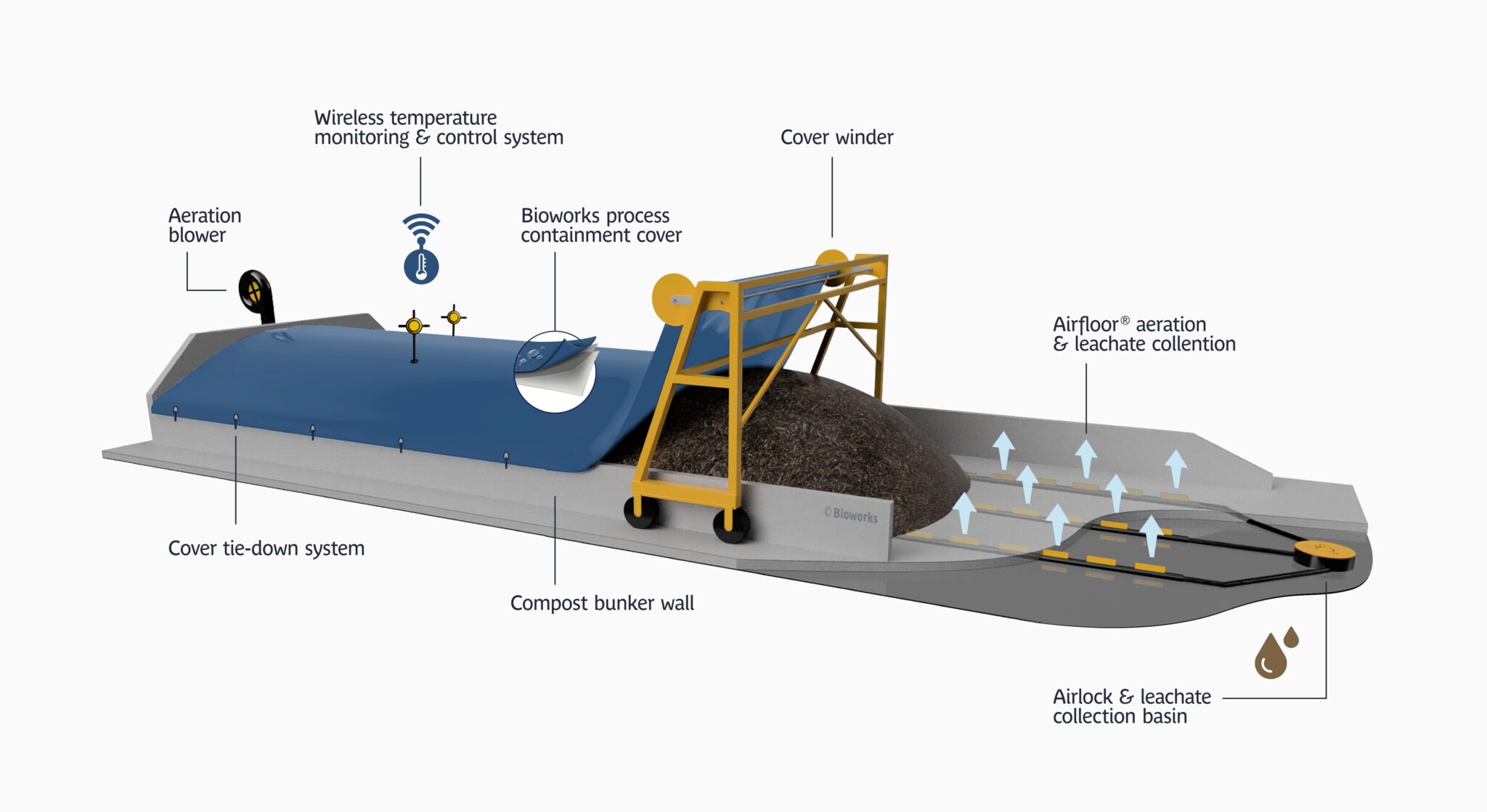Covers - Bioworks Compost Systems Inc.